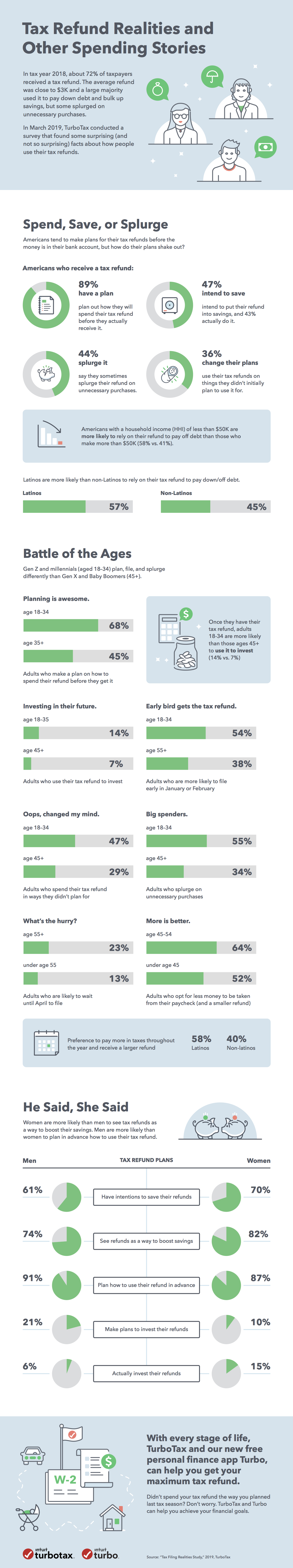 Tax Refund Realities and How Americans Spend and Save Their Tax Refunds ...