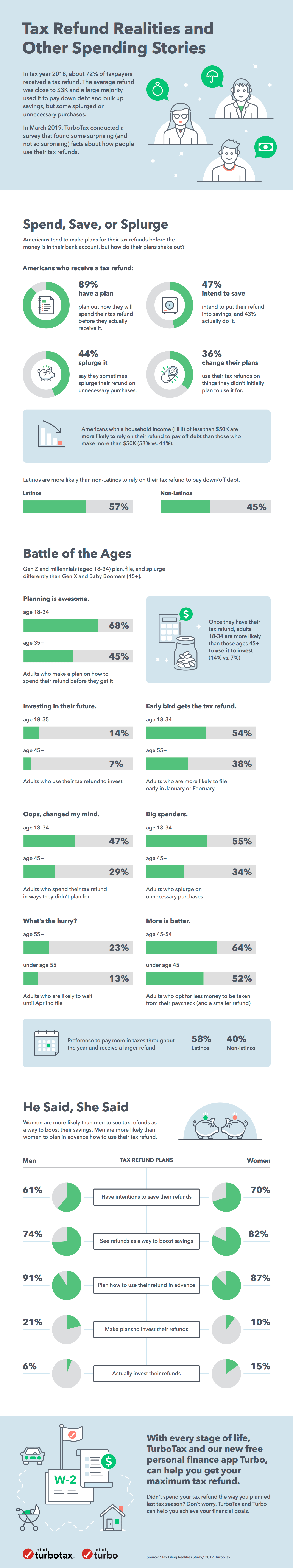 Tax Refund Realities and How Americans Spend and Save Their Tax Refunds ...
