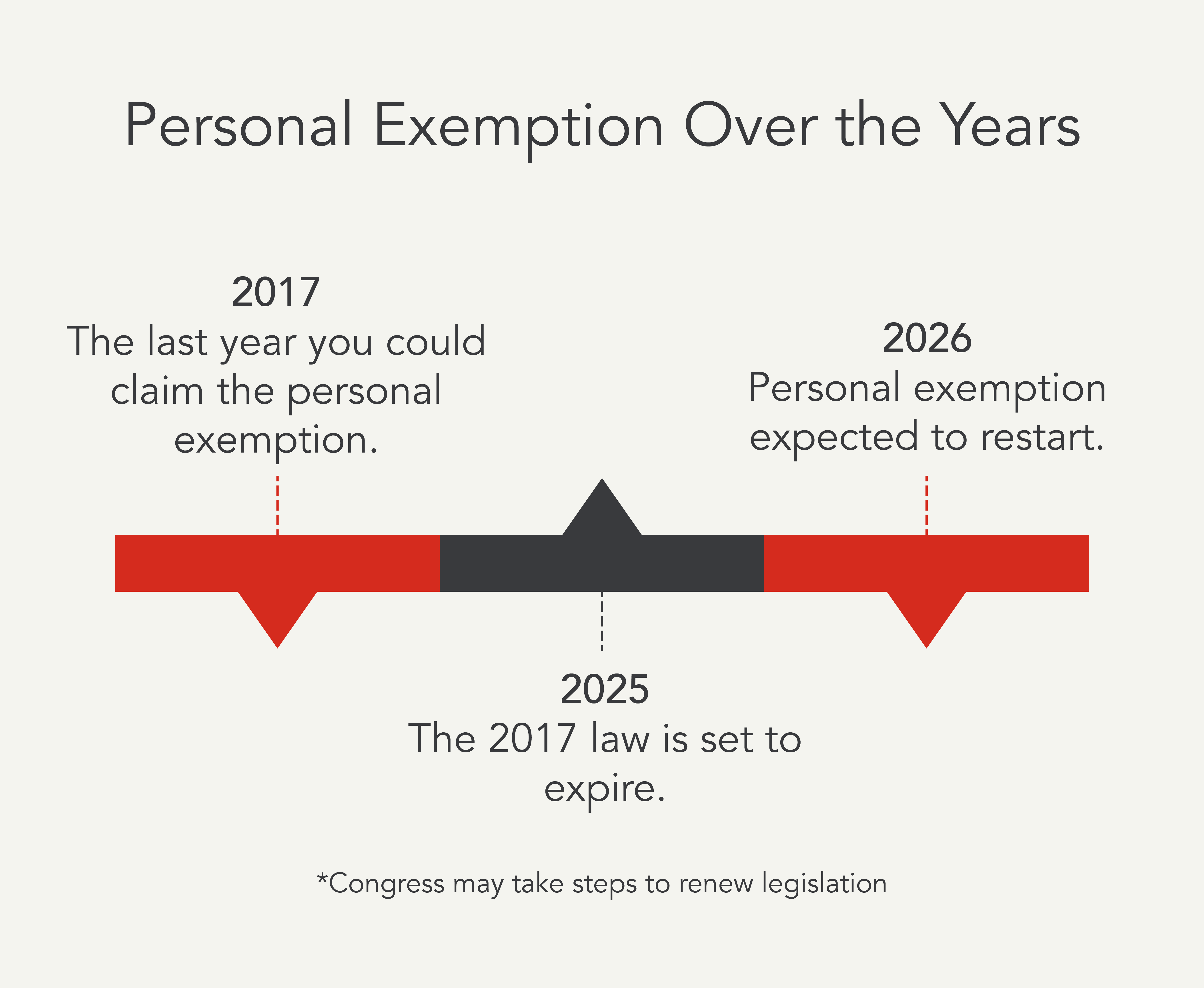 What Is a Personal Exemption & Should You Use It? - Intuit TurboTax Blog