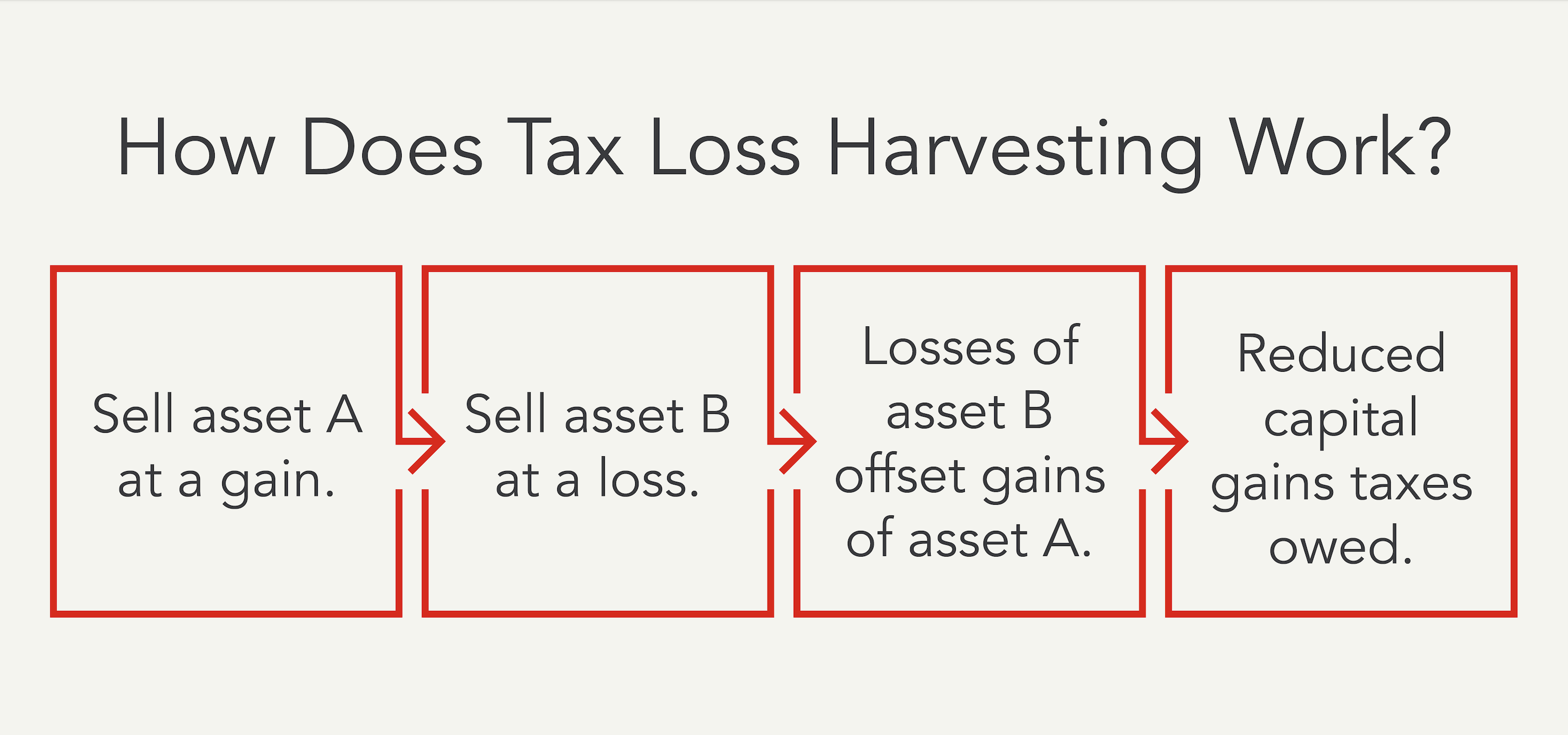 Tax Loss Harvesting: A Comprehensive Guide How It Works - Intuit ...